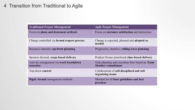 Agile Project Management: Introduction to AGILE - The Basic 101 | PPT