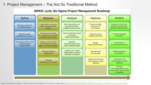 Agile Project Management: Introduction to AGILE - The Basic 101 | PPT