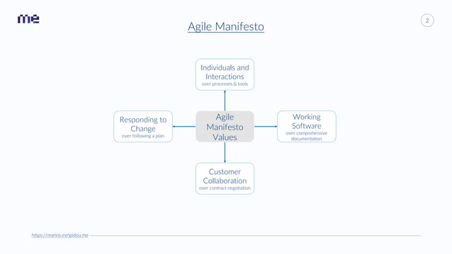 Agile Project Management Scrum Methodology Ppt