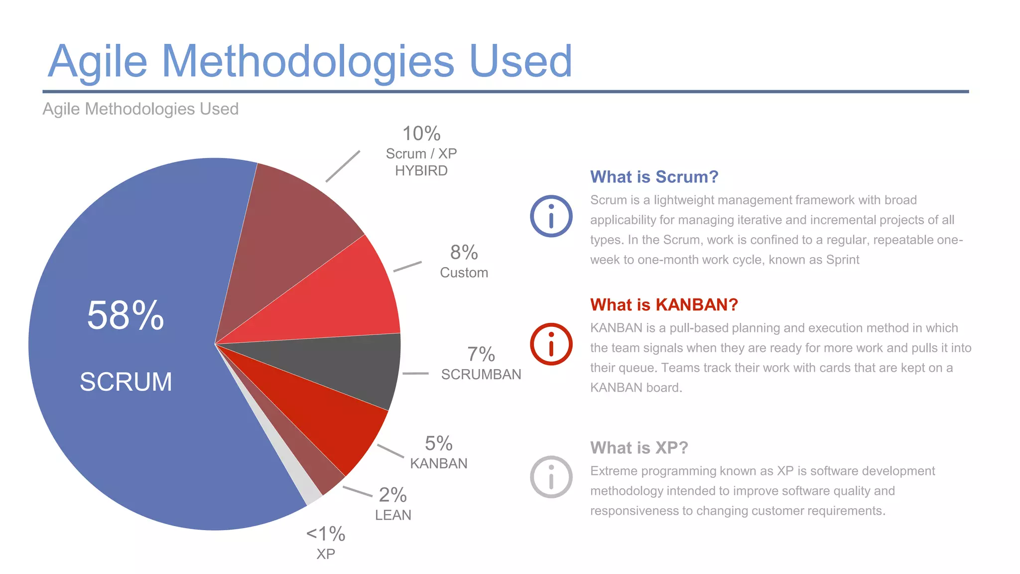 Agile project management PMI-ACP | PPT
