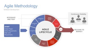 Agile project management PMI-ACP | PPT