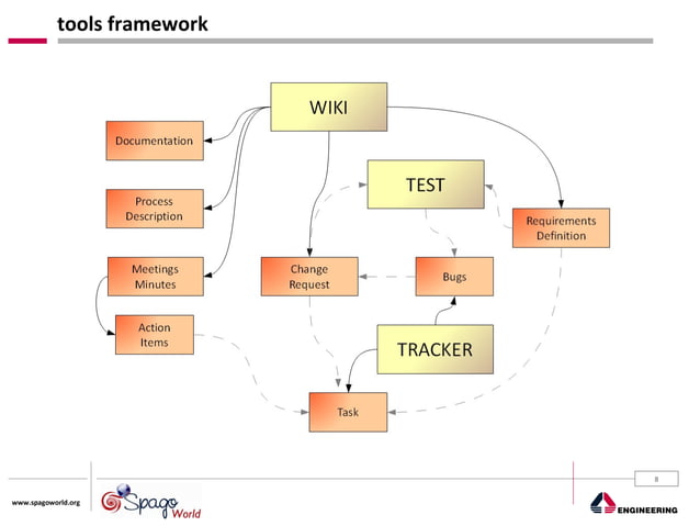 fOSSa 2010 - OSS Tools Framework for Agile Project Management | PDF