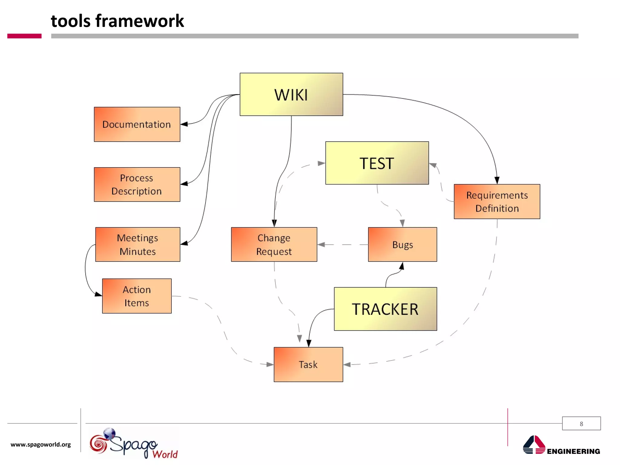 fOSSa 2010 - OSS Tools Framework for Agile Project Management | PPT