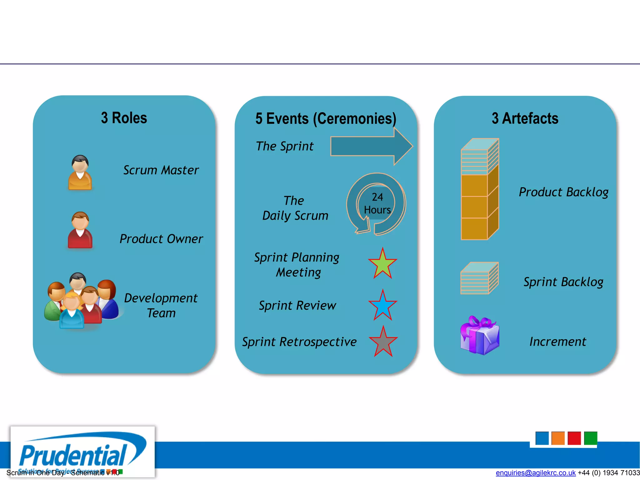 Agile project management using scrum | PDF