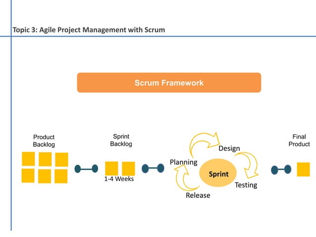 Agile Project Management with Scrum | PPT