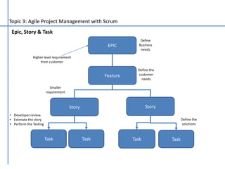 Agile Project Management with Scrum | PPT