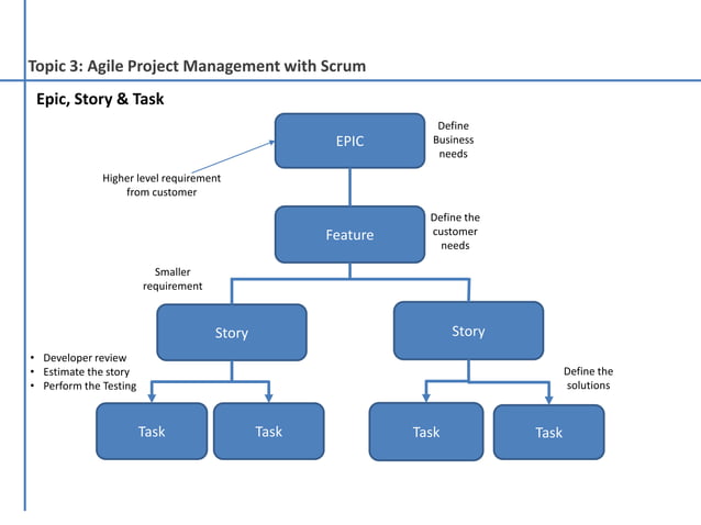 Agile Project Management with Scrum | PPT