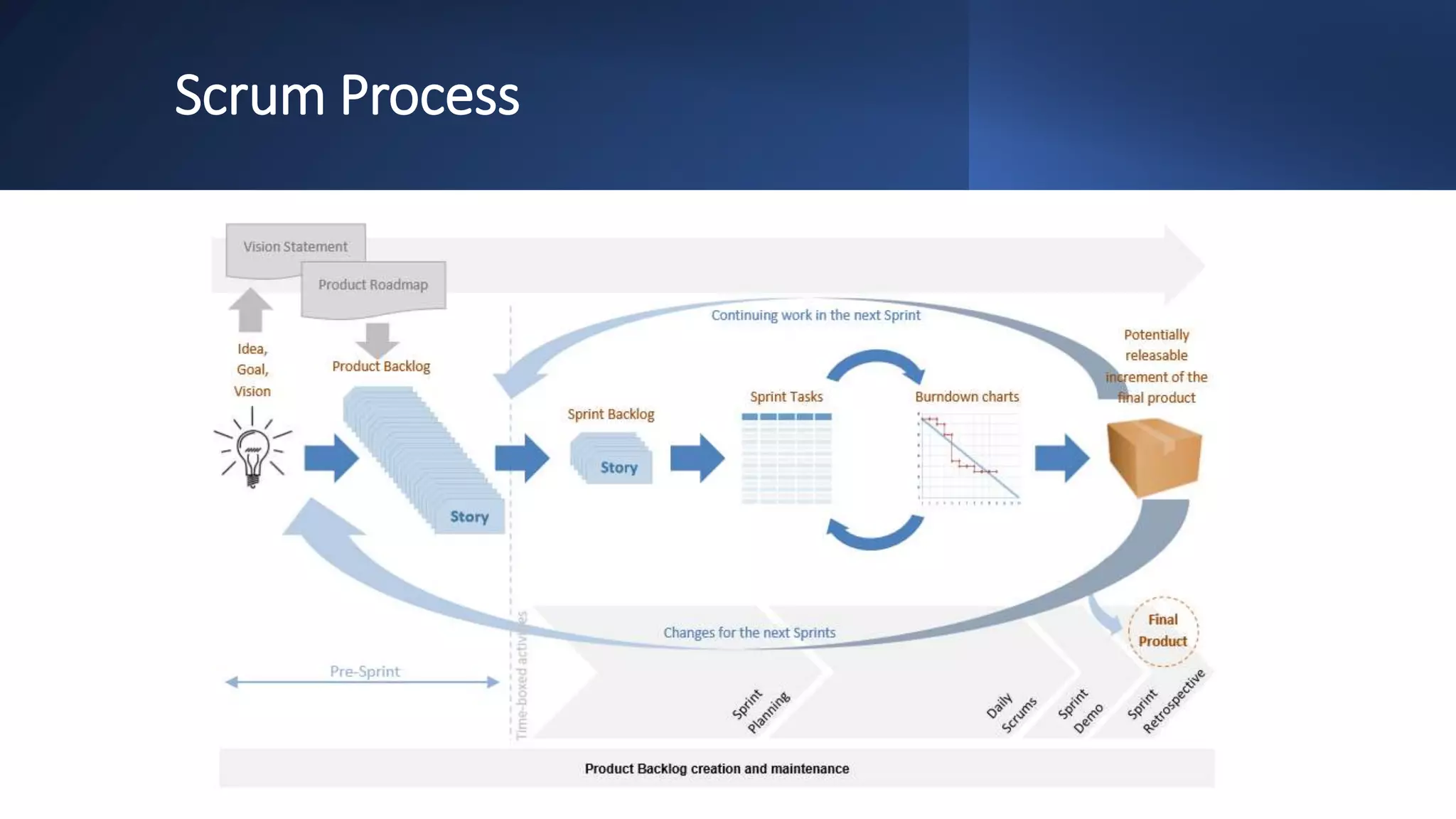 Agile project management with scrum | PPTX