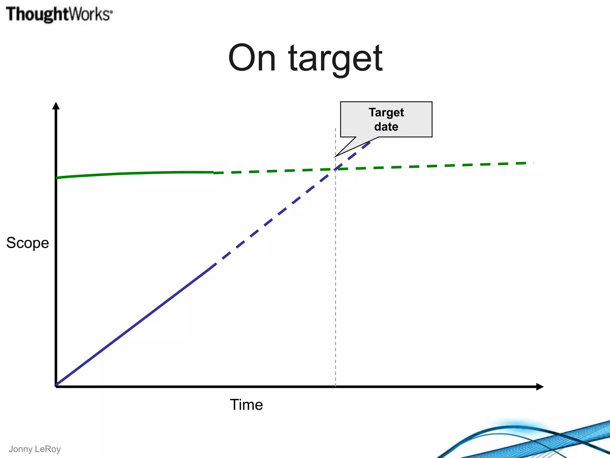 Agile project tracking - burn up charts | PPT