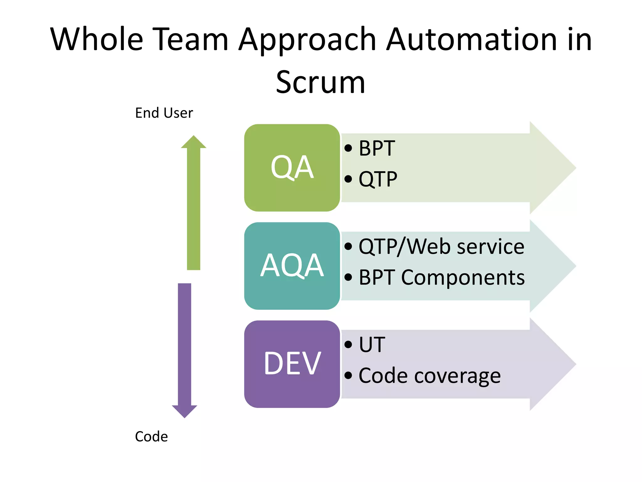 Agile Qa Framework Jacky Wu Ppt