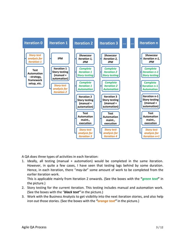Agile QA Process | PDF