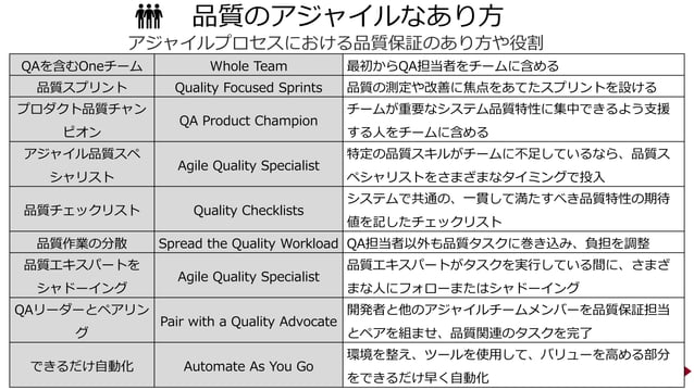 アジャイル品質のパターンとメトリクス Agile Quality Patterns and Metrics (QA2AQ) 20240225 | PDF