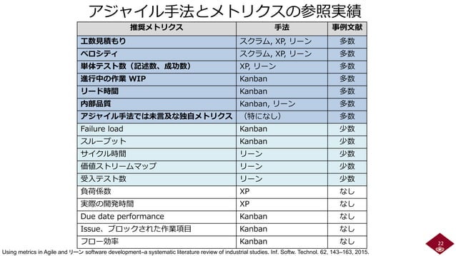 アジャイル品質のパターンとメトリクス Agile Quality Patterns and Metrics (QA2AQ) 20240225 | PDF