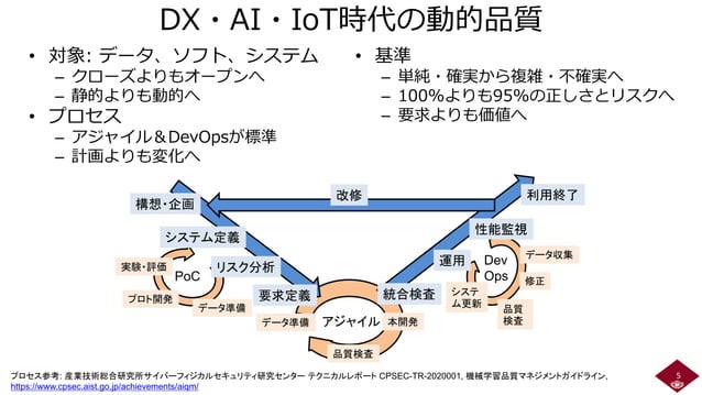 アジャイル品質のパターンとメトリクス Agile Quality Patterns and Metrics (QA2AQ) 20240225 | PDF