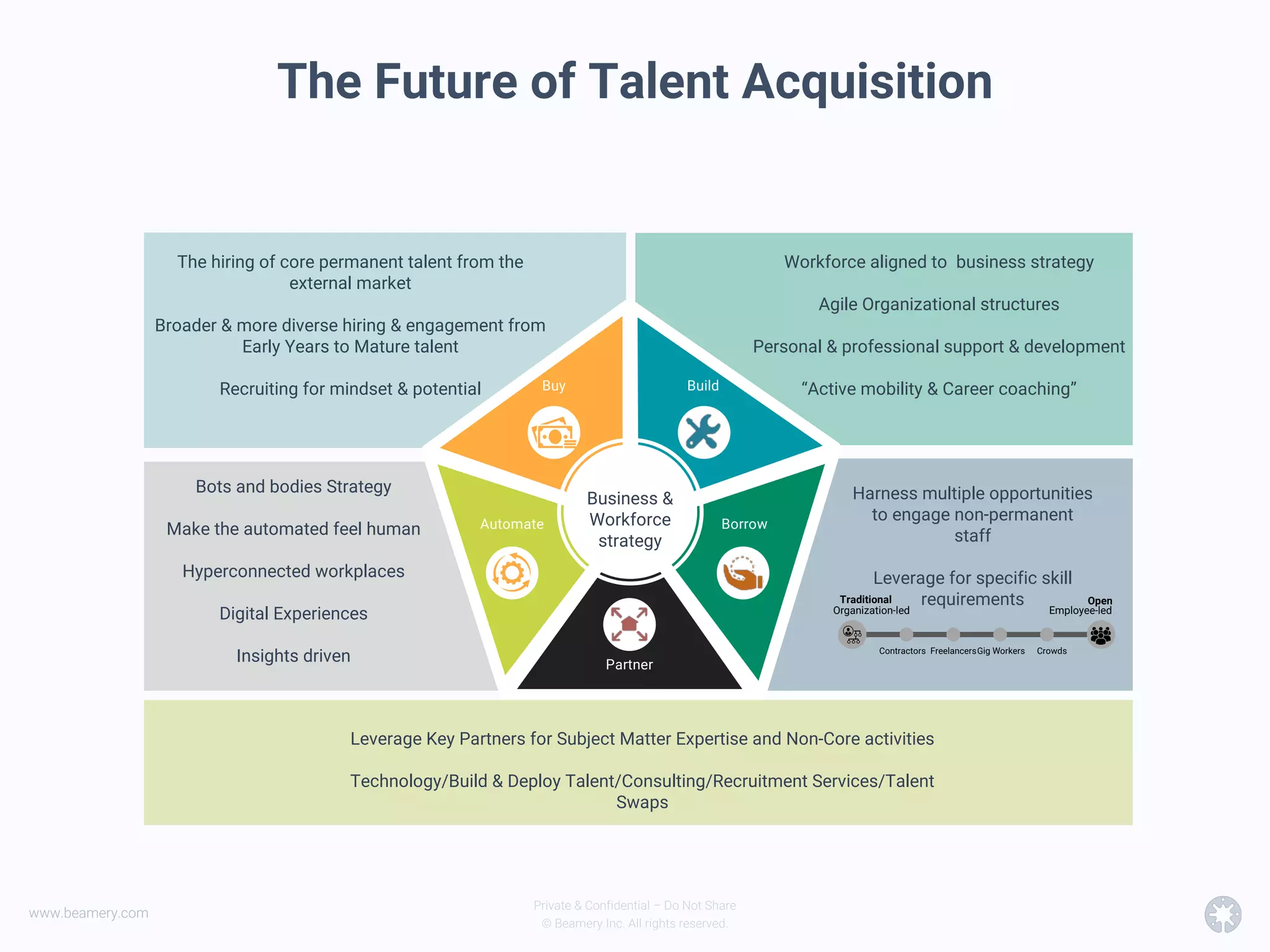 Agile recruiting: Optimizing your Talent Acquisition Operating Model | PDF