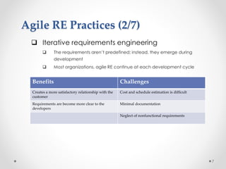 Agile Requirements Engineering Practices: An Empirical Study | PPTX