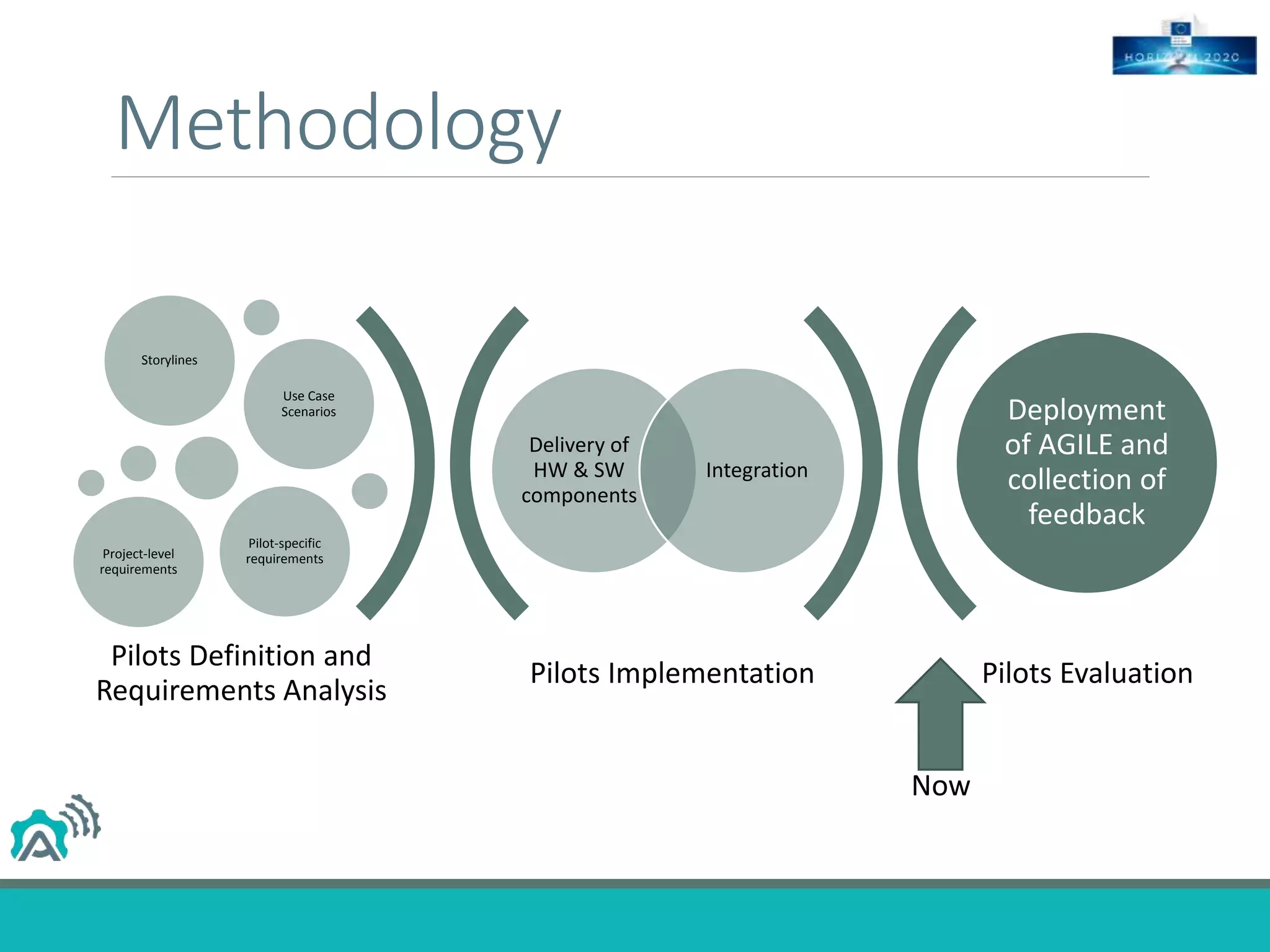 Pilot Design, Execution & Evaluation | PPT