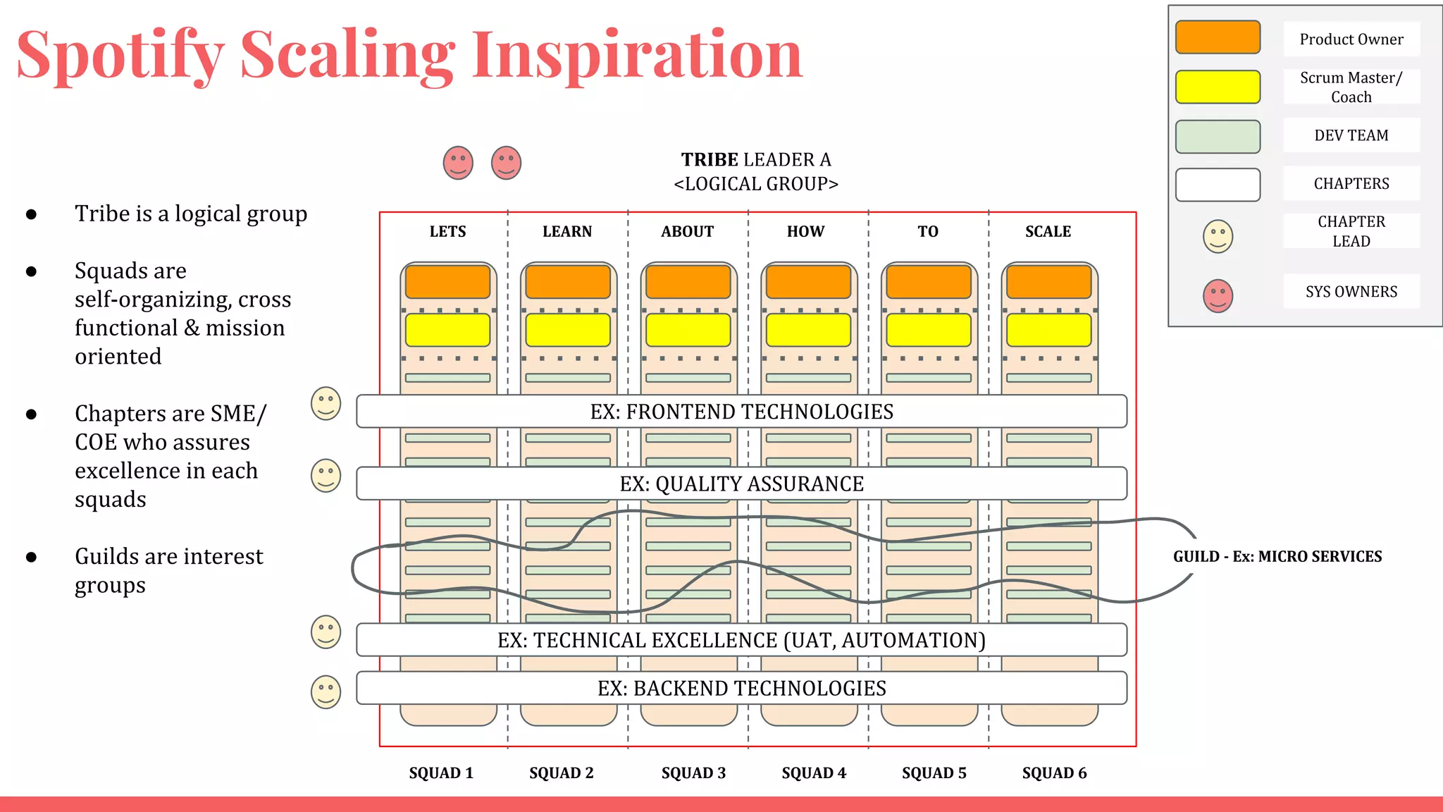 Agile Scaling Approach Spotify Model And Common Sense Ppt