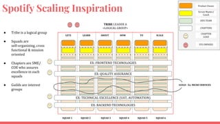 Agile scaling approach - spotify model & common sense | PPT