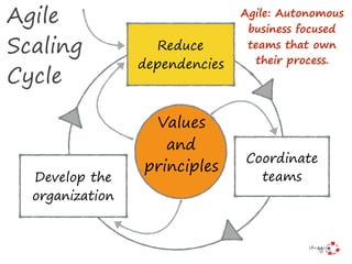 Agile Scaling with Blueprints (Goto Berlin, 04-dec-2015) | PDF