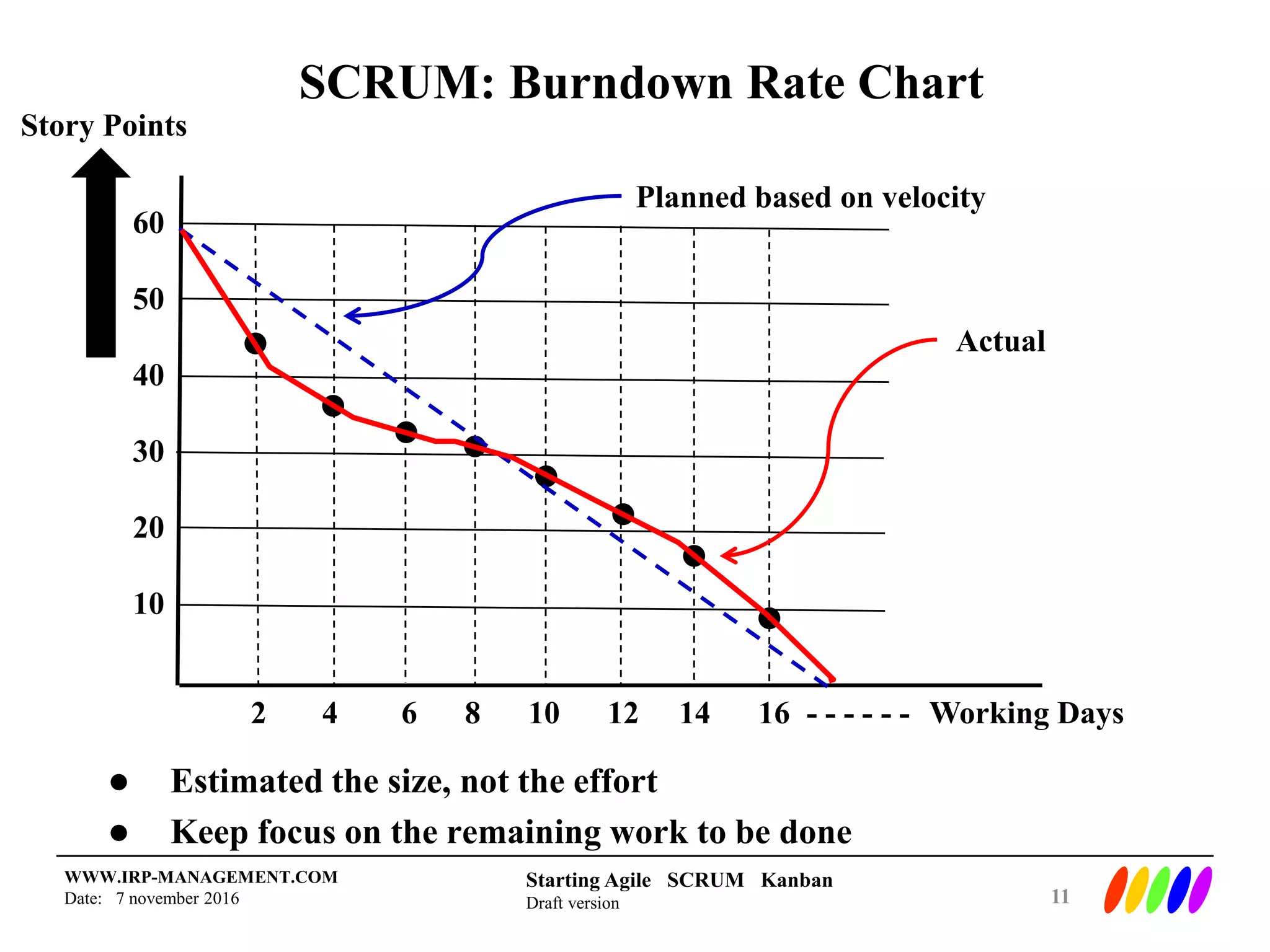 KICK START AGILE/SCRUM | PDF