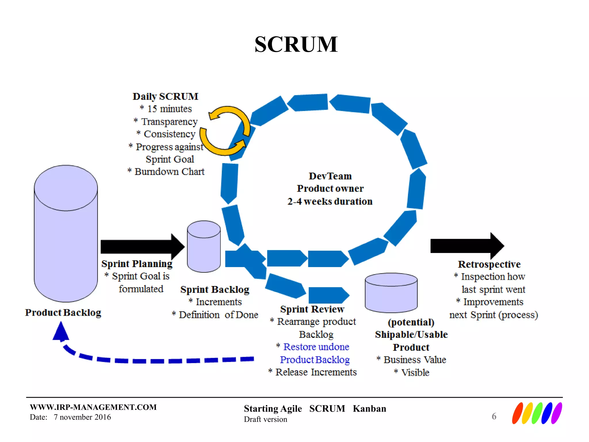 KICK START AGILE/SCRUM | PDF