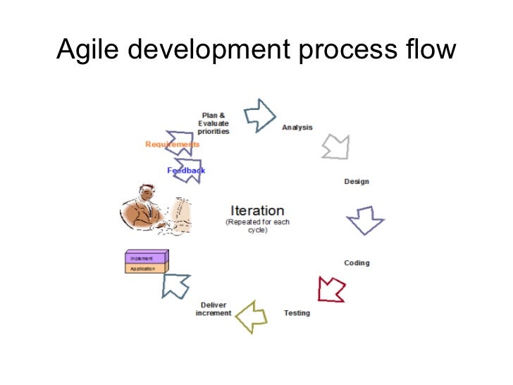 Agile Software Development Methodologies