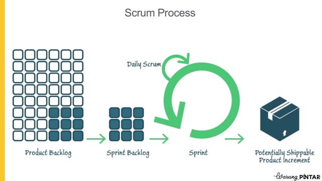 Agile and Scrum 101 | PPT