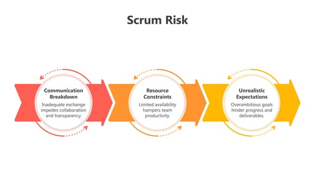 Agile Scrum - Risks faced - agile ways of working.pptx