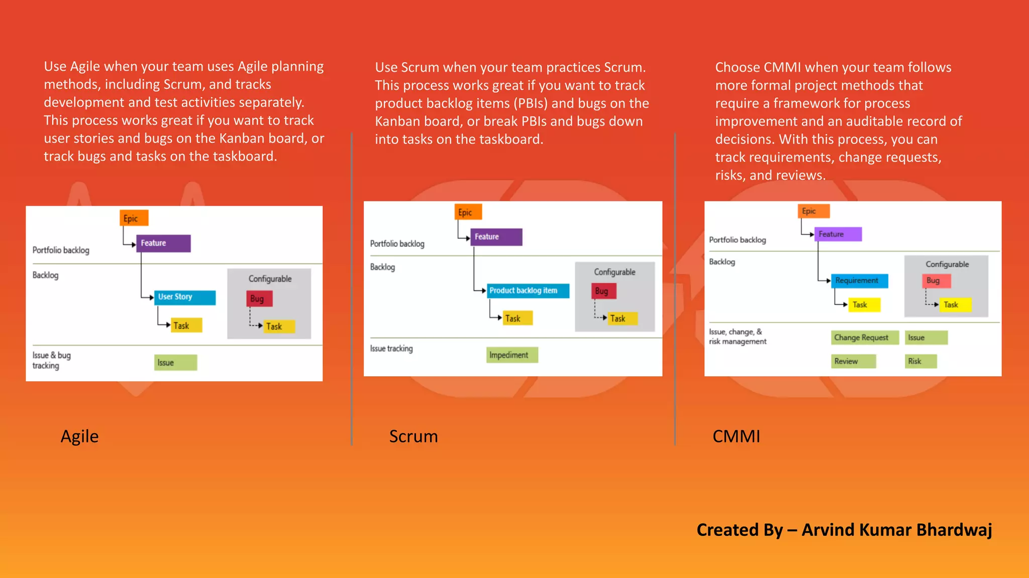 Agile Scrum and CMMI Single Slide Flashcard | PDF