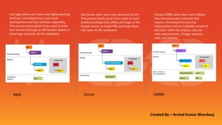 Agile Scrum and CMMI Single Slide Flashcard | PDF
