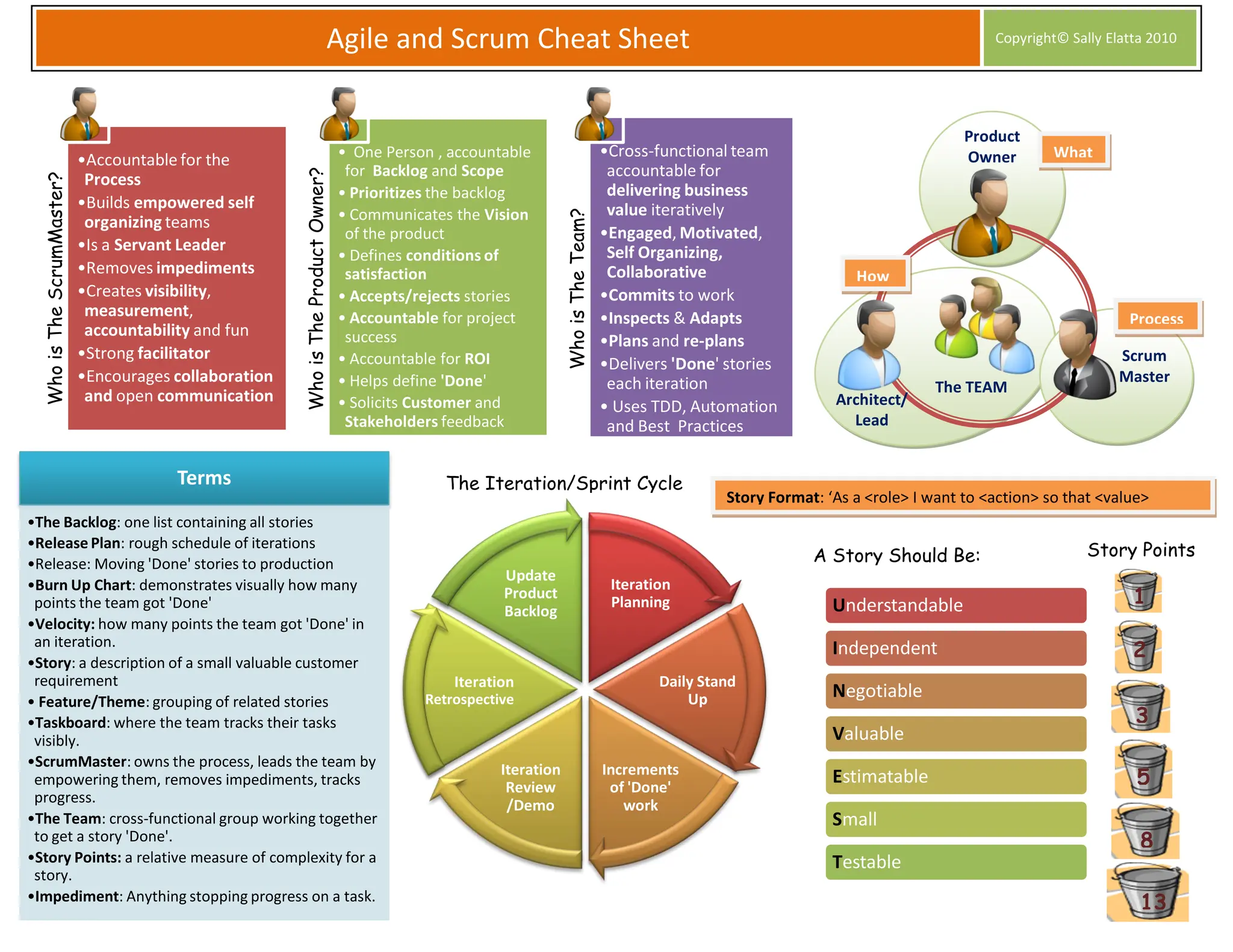 Agile Scrum Cheat Sheet useful for scrum teams | PPT | Free Download