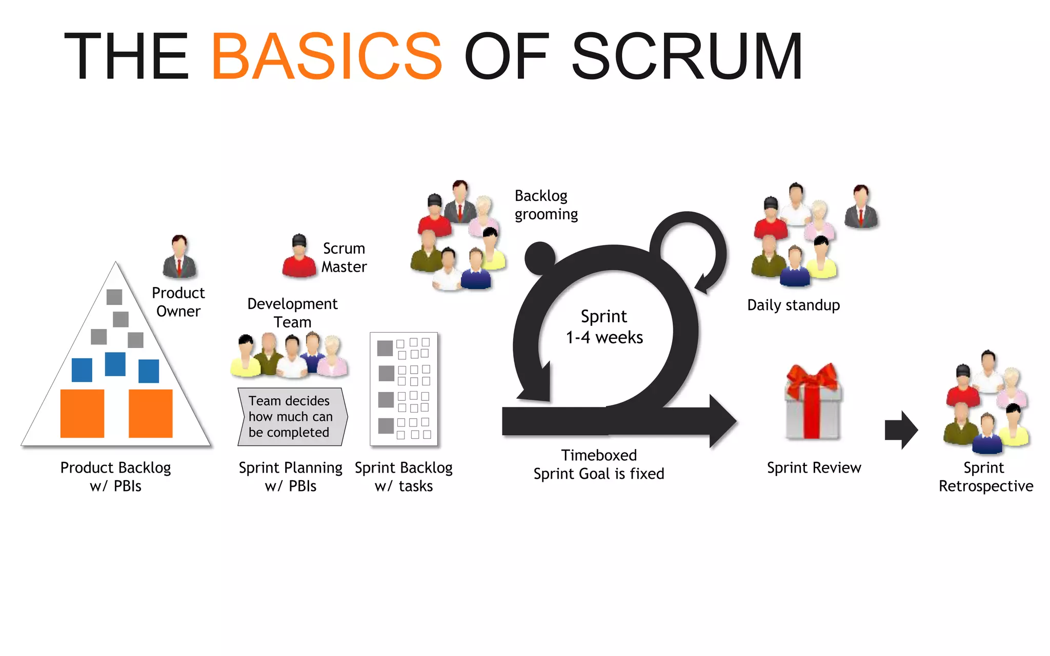 Agile scrum introduction | PPT