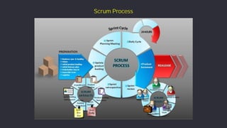 Agile Scrum Methodology - Introduction | PDF