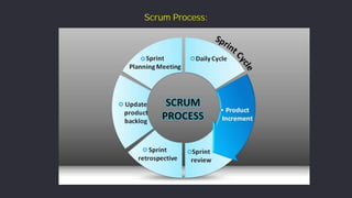 Agile Scrum Methodology - Introduction | PPT