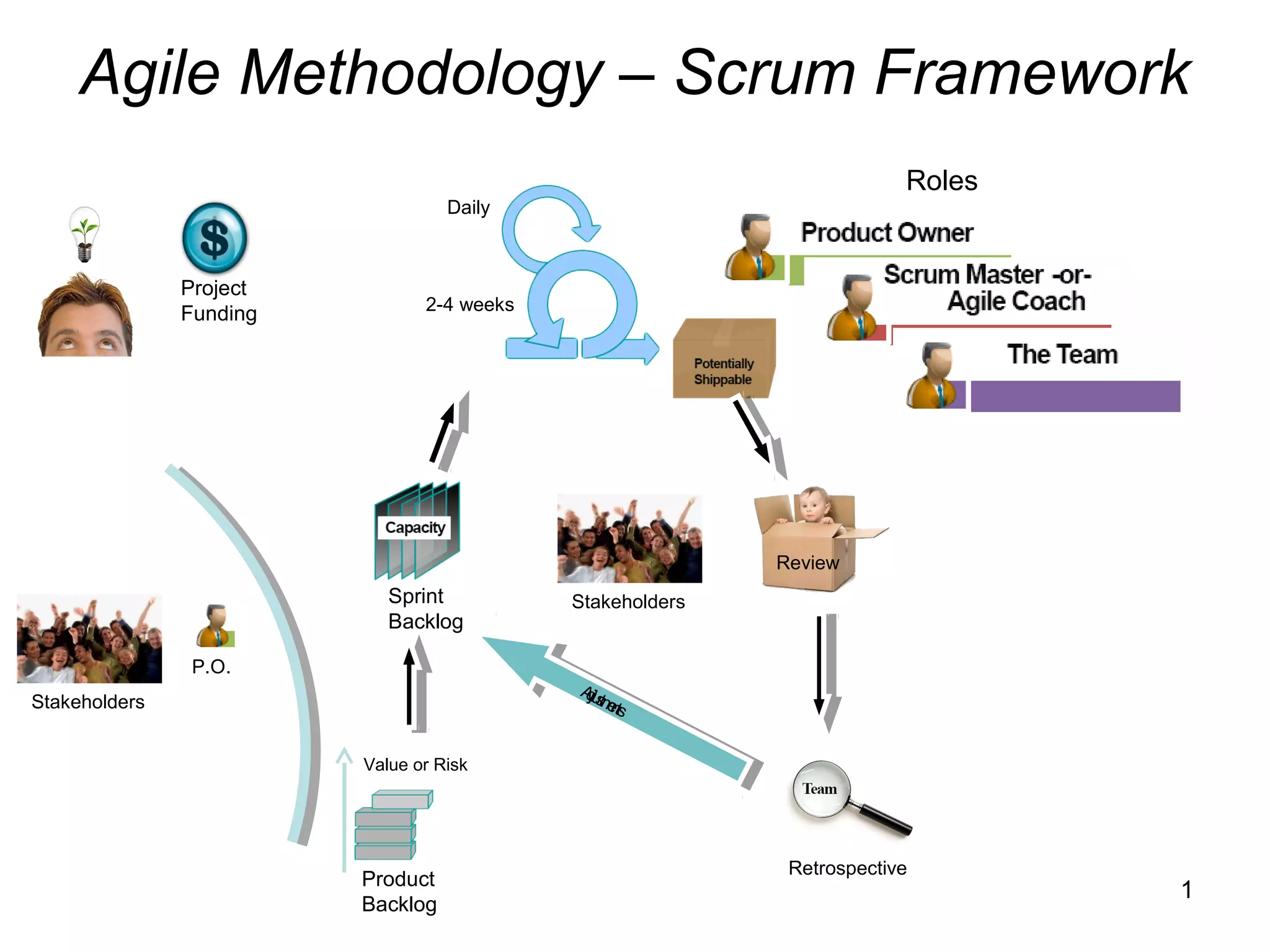 A One Slide Picture of SCRUM | PPT