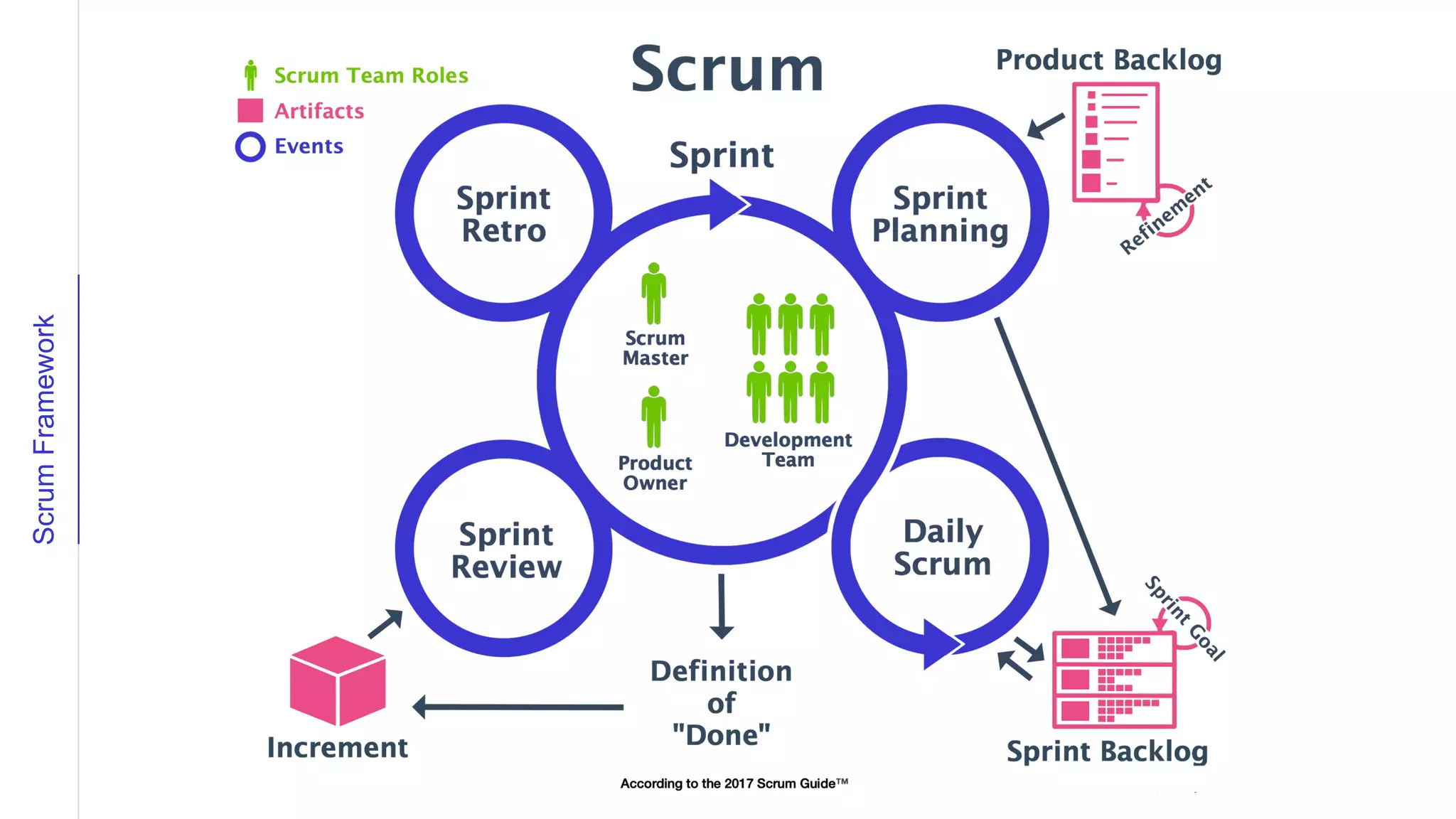 Agile Methodology and Scrum Framework | PDF