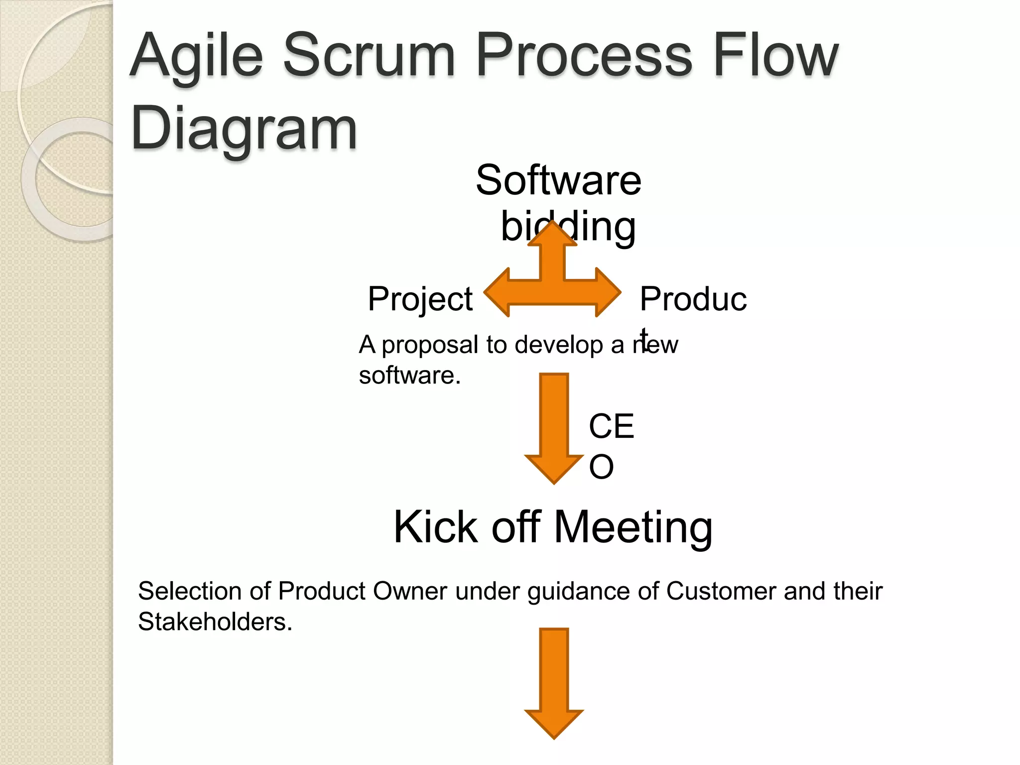Agile Scrum Product Development Methodology Pptx Operating Systems