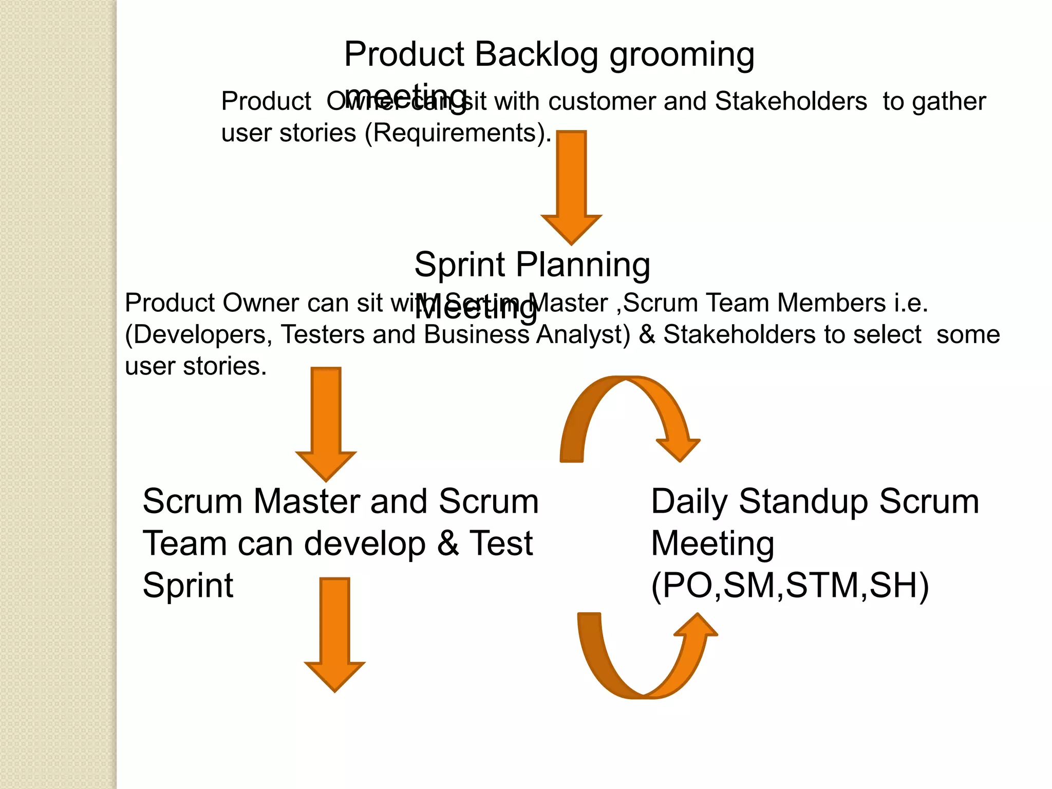 Agile Scrum Product Development Methodology Pptx Operating Systems
