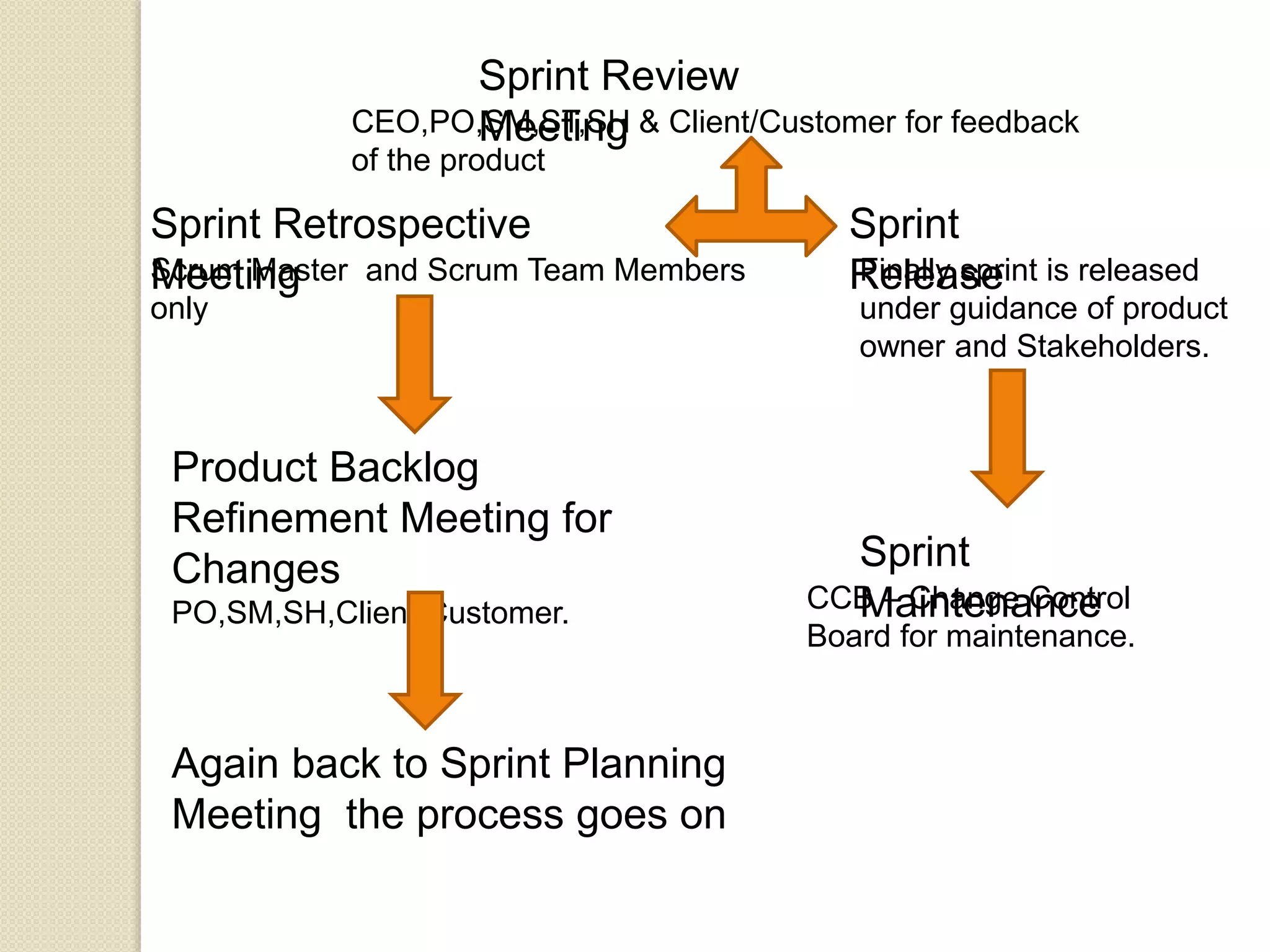 Agile Scrum Product Development Methodology Pptx Operating Systems