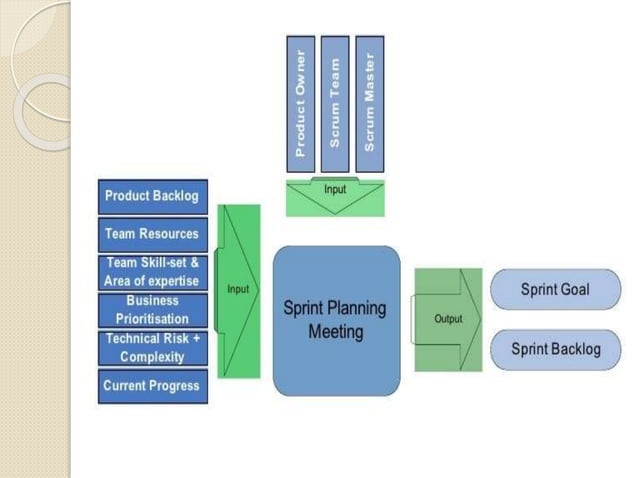Agile scrum product development methodology | PPTX | Operating Systems | Computer Software and ...