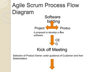 Agile scrum product development methodology | PPTX