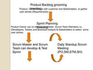 Agile scrum product development methodology | PPTX
