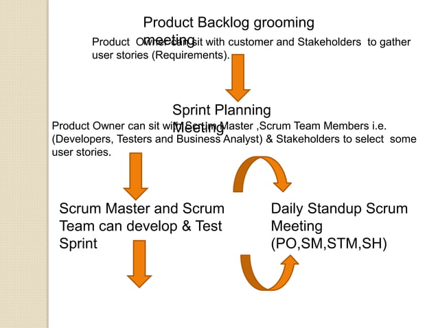 Agile scrum product development methodology | PPTX | Operating Systems | Computer Software and ...