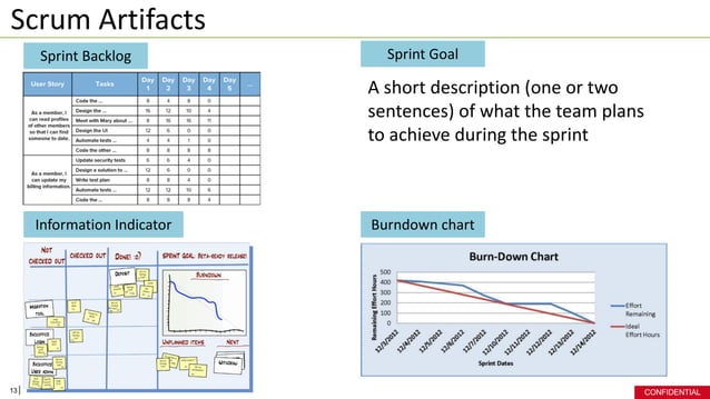 Agile scrum summary | PPT