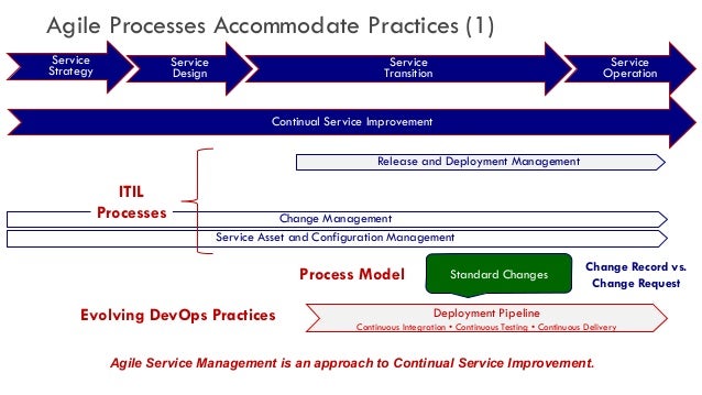 Agile Service Management Where Itil Meets Agile An Itsm Academy Web…