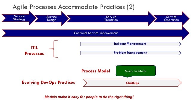 Agile Service Management Where Itil Meets Agile An Itsm Academy Webinar