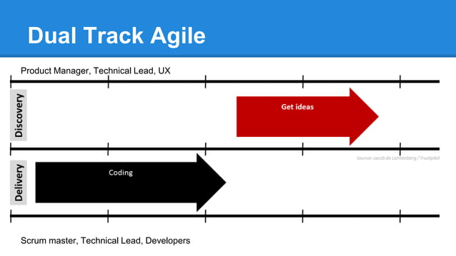 Agile software architecture | PPT