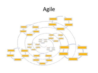 Agile software development and Scrum - Framework | PPT