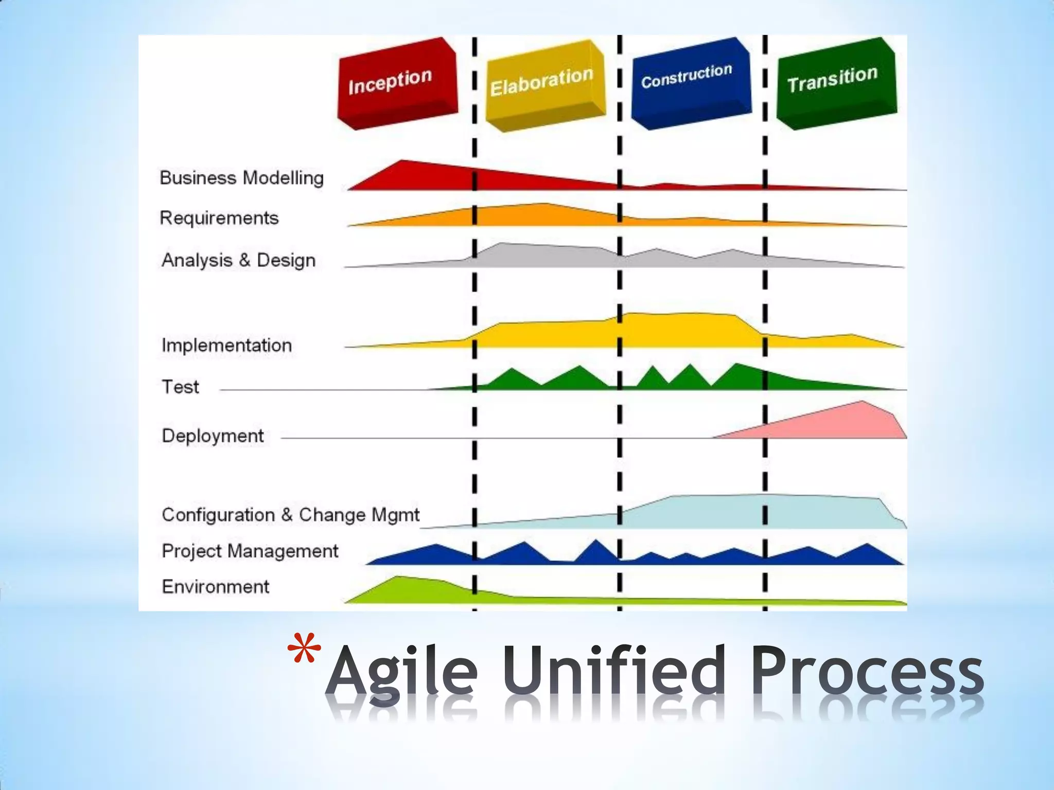 Agile software development | PPT